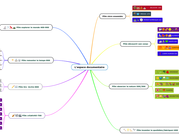 L'espace documentaire - Mind Map
